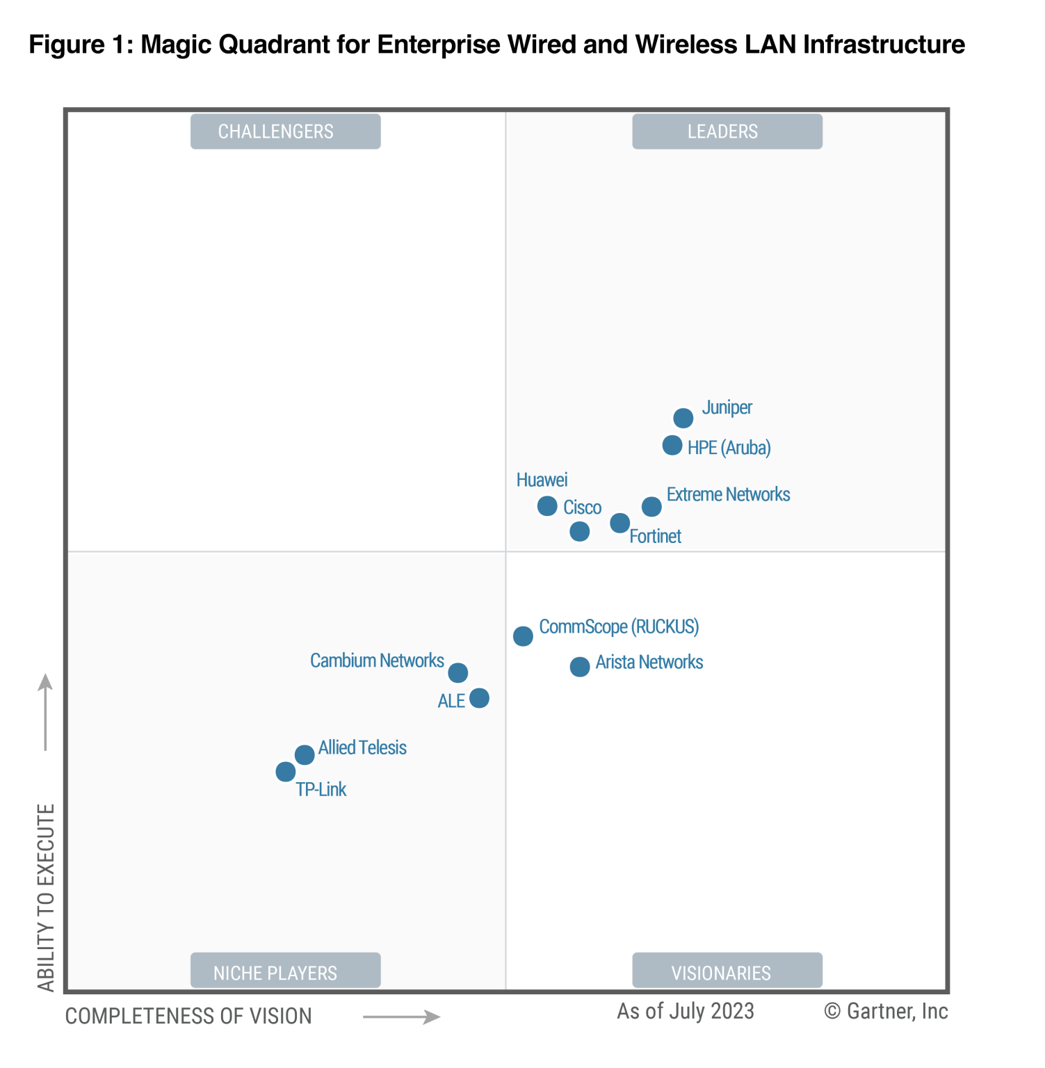 2024 Gartner Magic Quadrant lider pentru Enterprise Wired and Wireless ...